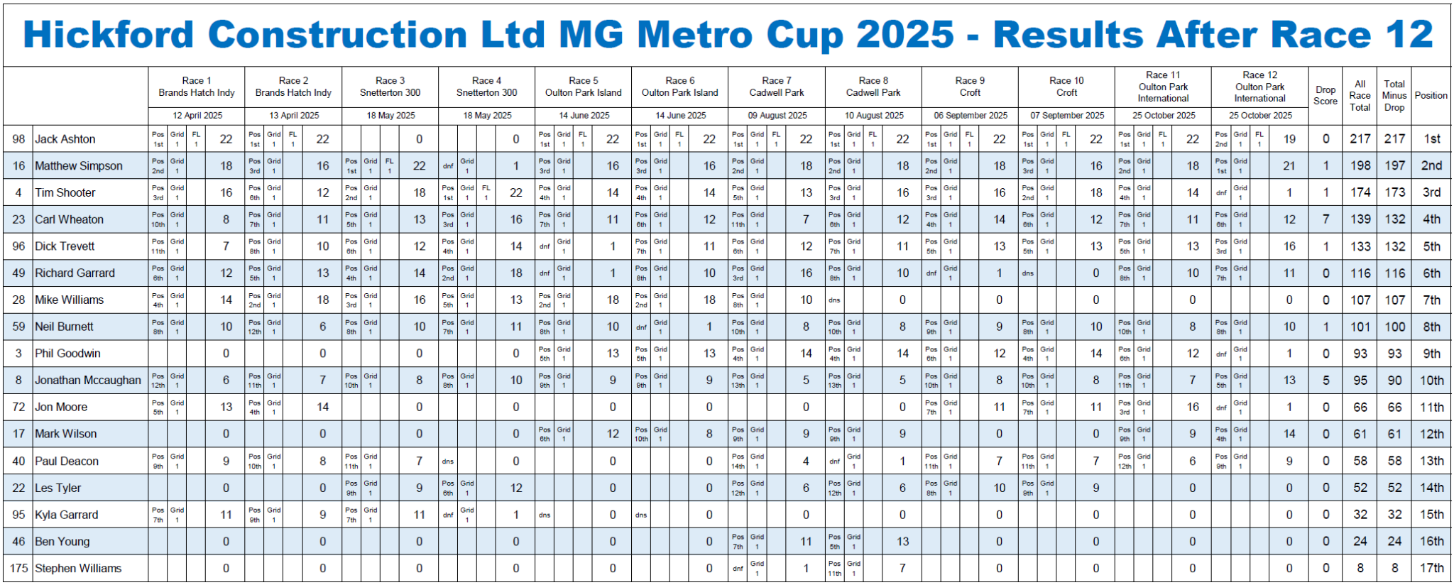 Final Round Standings and 2025 Round-up – MG Metro Cup